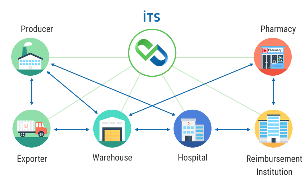 its-diagram-en – Pharmaceutical Track & Trace System